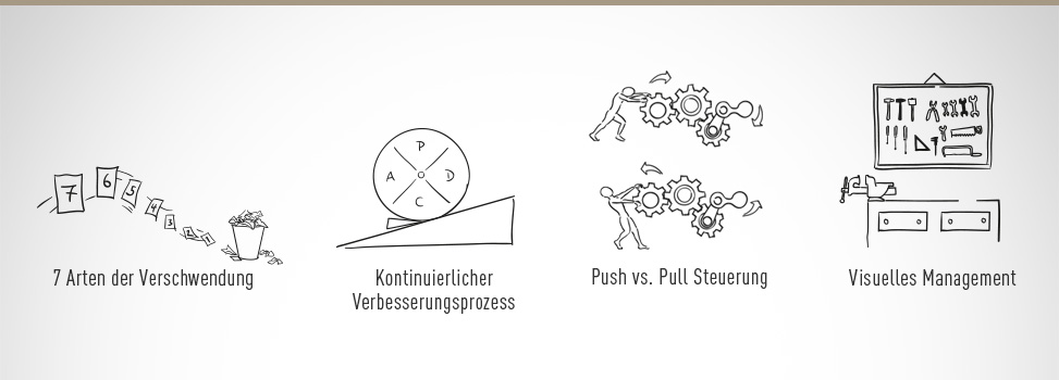 Lean Grundlagen | IFA Lernfabrik